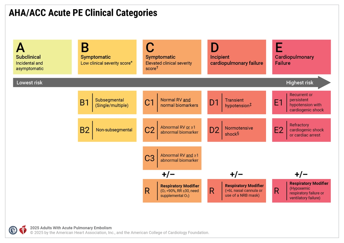 First Aha Acc Acute Pulmonary Embolism Guideline Prompt Diagnosis And